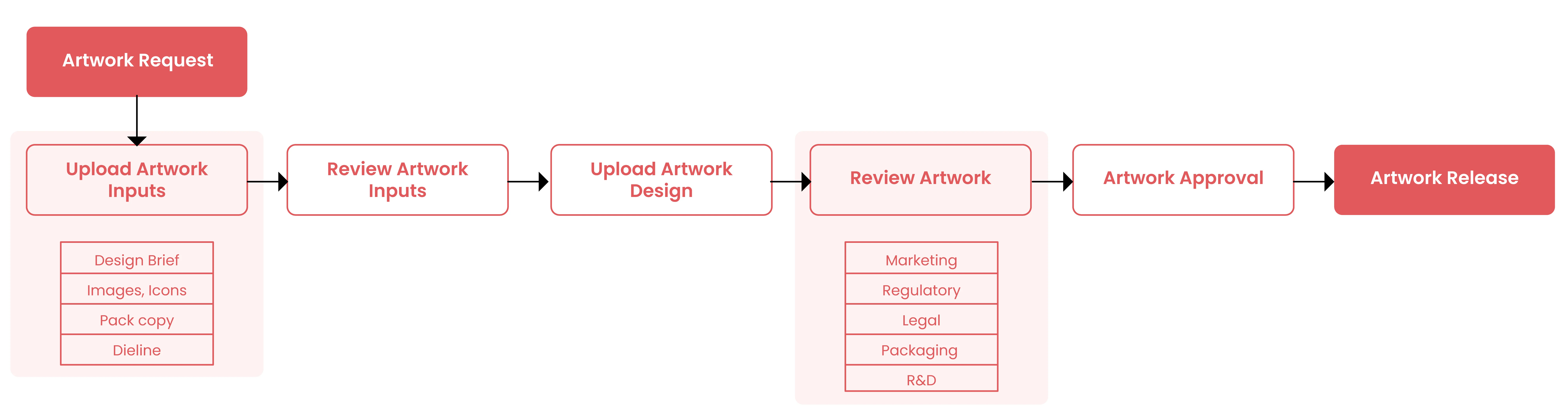 Artwork Approval Process | ManageArtworks - Streamline Packaging Artwork Review